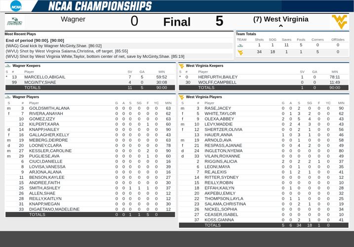 WVU scores win in first round of NCAA women’s soccer tournament | West ...