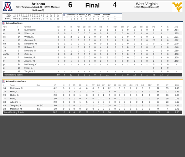 Arizona outlasts WVU in 16 innings to open weekend series | West ...