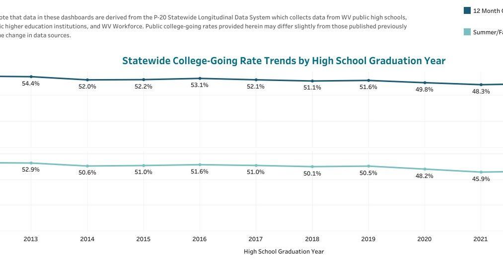 College-going rate graph | | wvnews.com
