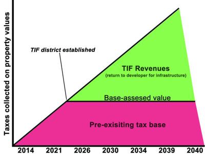 TIF district benefits, drawbacks debated | Local News for Harrison ...