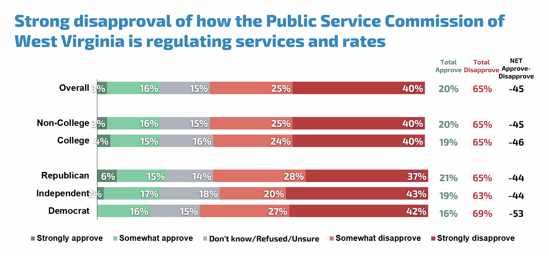 West Virginia voters prioritize energy costs over source, survey finds ...