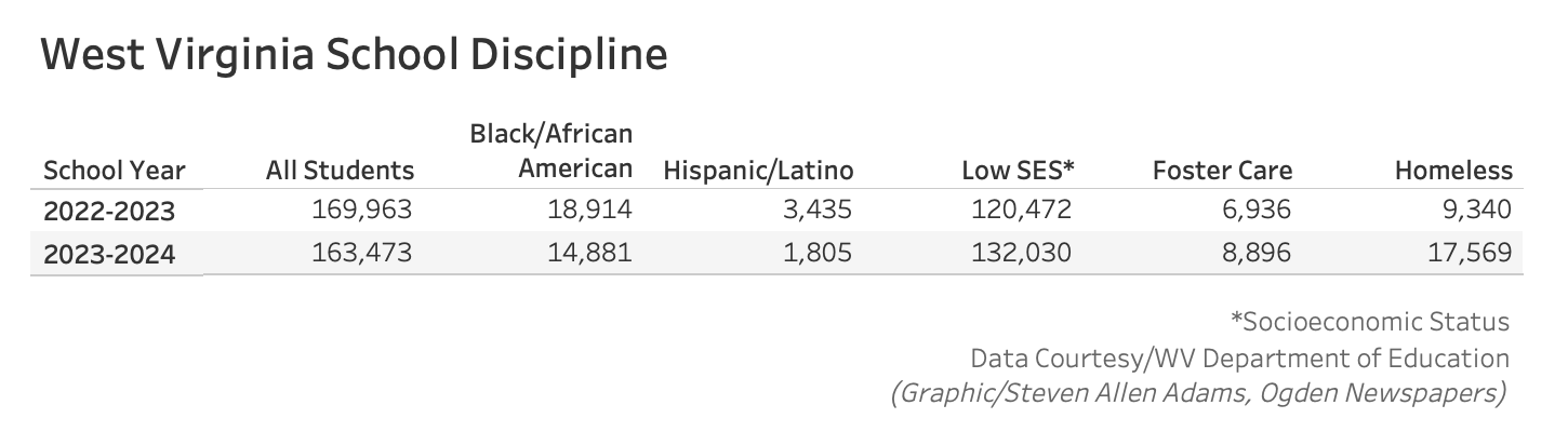 New student discipline data provided to West Virginia Legislature | WV ...