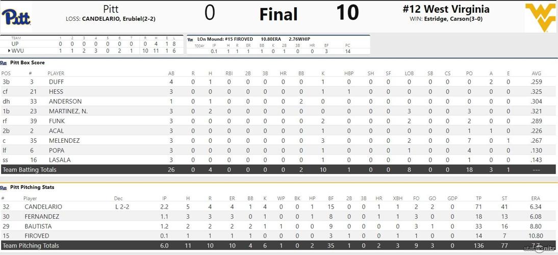 WVU sends Pitt home early with 10-0 run rule whitewash | West Virginia ...