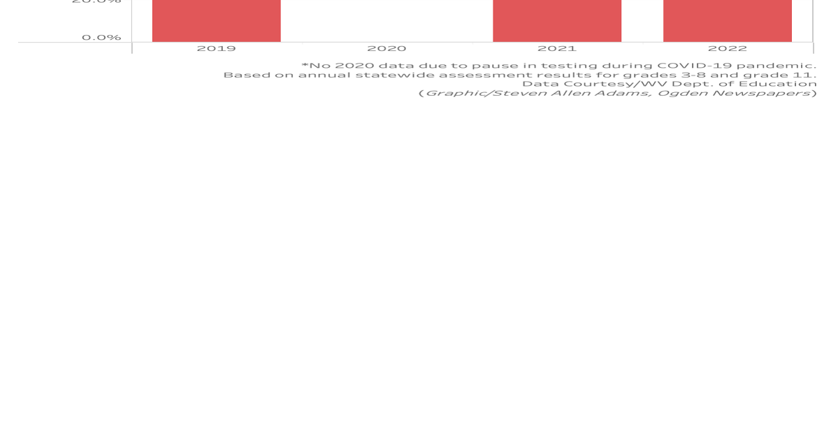 Low test scores | | wvnews.com