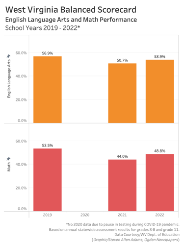 Low test scores | | wvnews.com