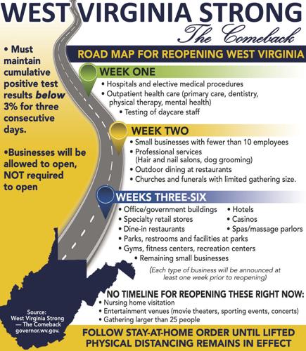 WV Gov. Justice releases week two reopening guidelines | WV News ...