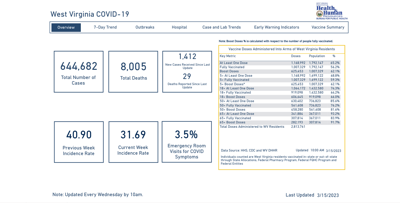 West Virginia DHHR passes 8,000 COVID deaths; weekly number remains on ...