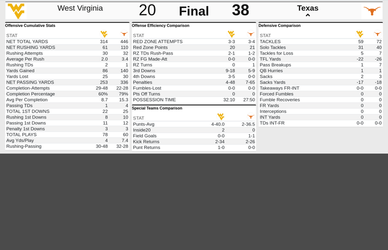 West Virginia's win streak hits wall at Texas | West Virginia ...