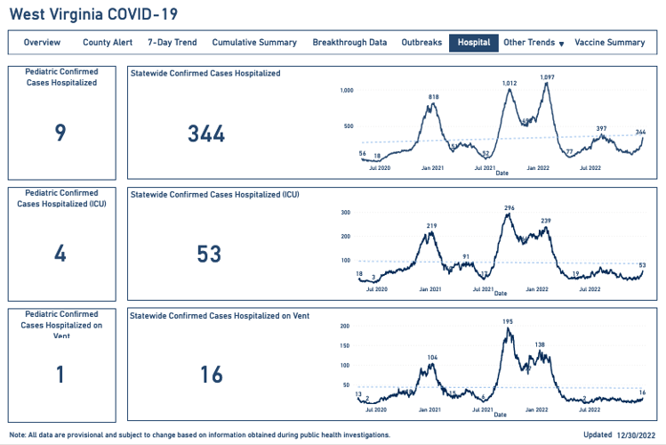 West Virginia DHHR: 11 additional COVID-19 deaths; hospitalizations ...
