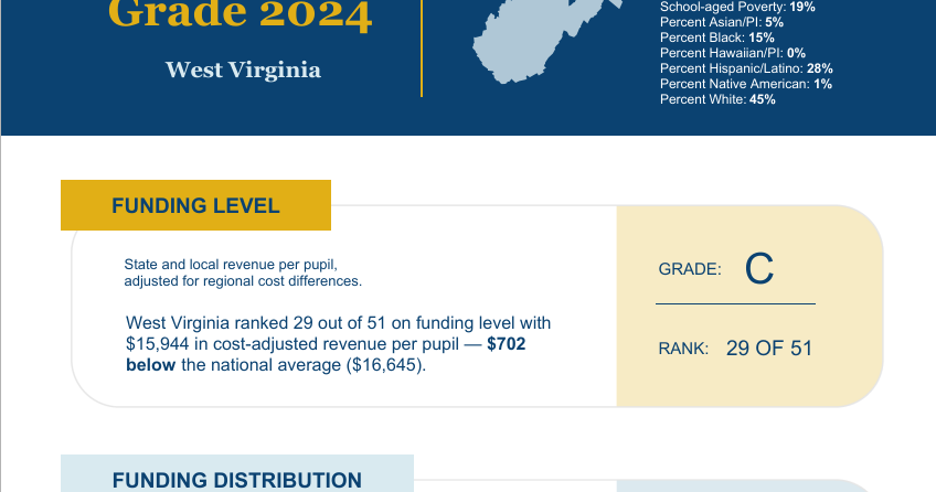 New report ranks West Virginia state school spending below average ...