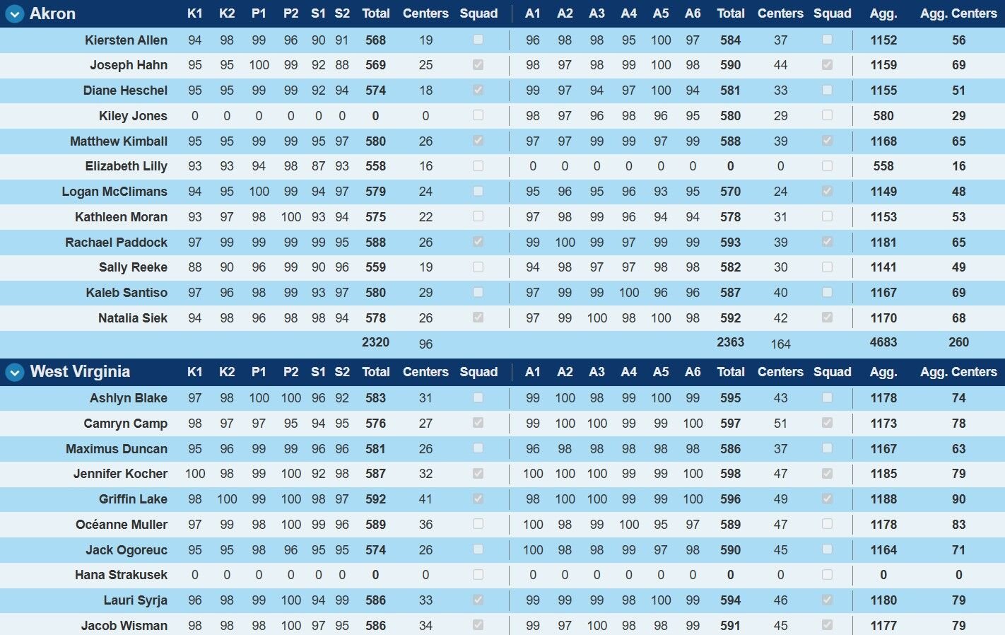 WVU cruises past Akron in spring rifle opener | West Virginia ...