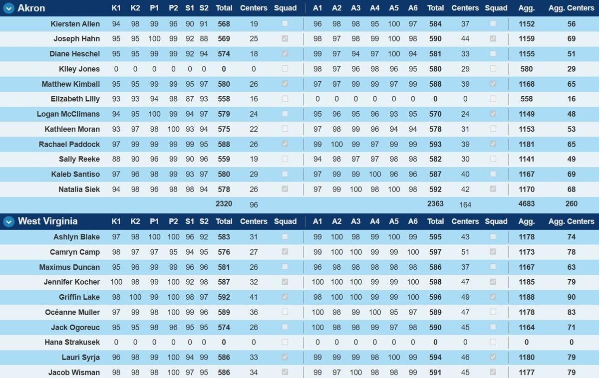 WVU cruises past Akron in spring rifle opener | West Virginia ...