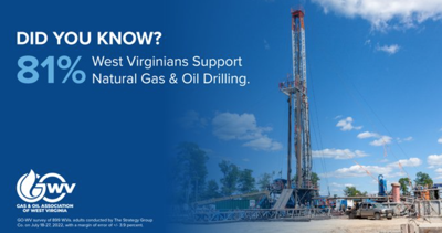 Survey finds more than 80% of West Virginians support oil and gas ...