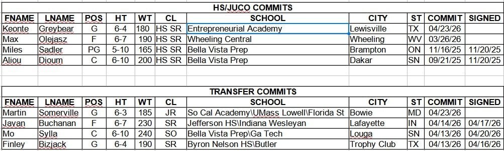 WVU Bball Additions 042326 | West Virginia University Sports | wvnews.com