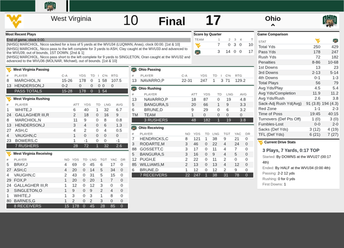 Grading the Mountaineers: WVU at Ohio University | West Virginia ...