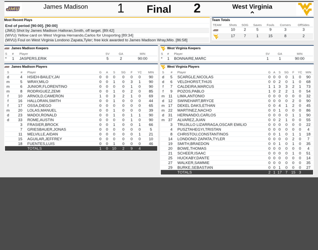 WVU Men score early, down JMU | West Virginia University Sports ...