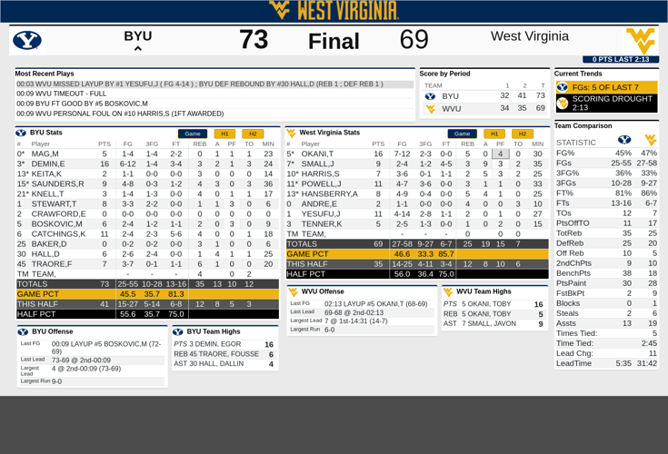 BYU finds seams in the Mountaineer defense, leading Cougars to win at ...