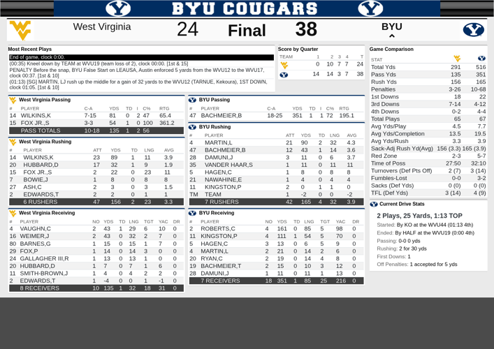 BYU big plays its way by WVU | West Virginia University Sports | wvnews.com