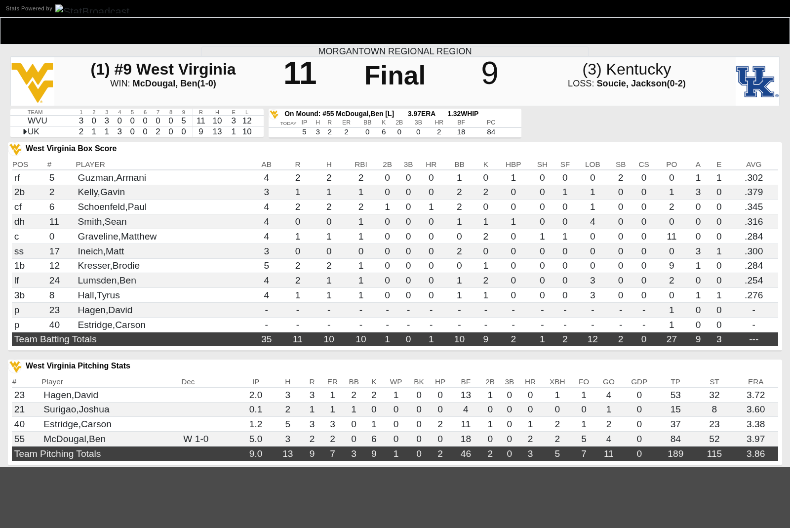 WVU - Kentucky Box Score 1 5:31:26.png | Boxscore | wvnews.com