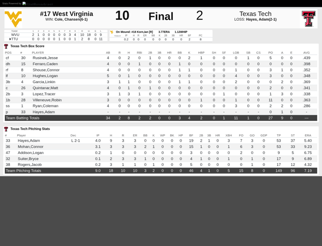 Another strong pitching performance sends WVU to series win over Texas ...