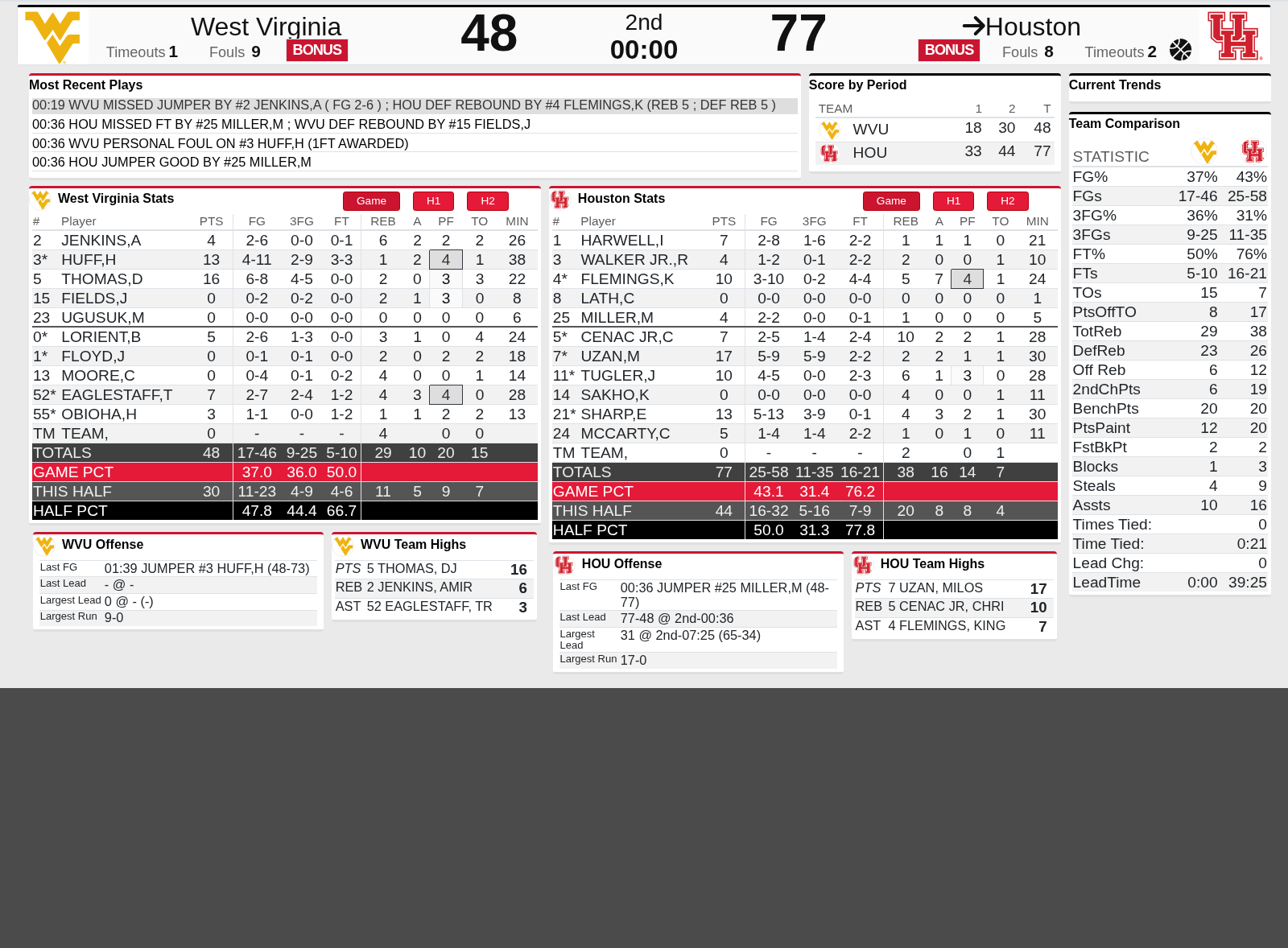 Positives from WVU's loss to Houston? Nope, but don't despair | West ...