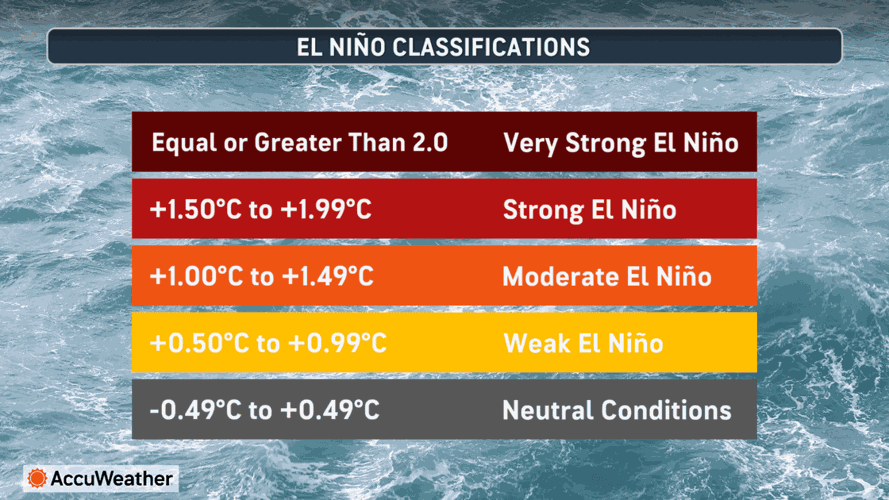 AccuWeather lowers 2026 Atlantic hurricane forecast as near-record El ...