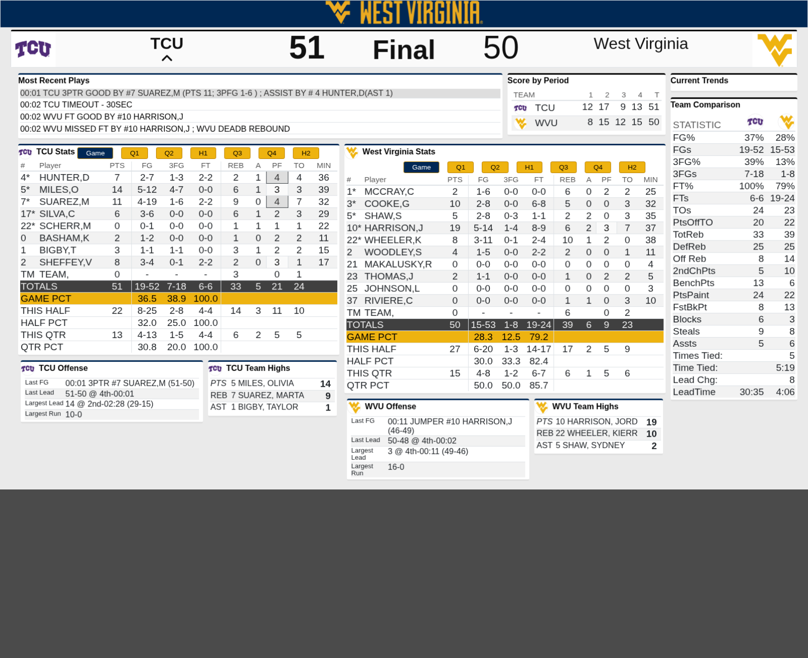 No. 10 TCU buzzer-beats WVU | West Virginia University Sports | wvnews.com