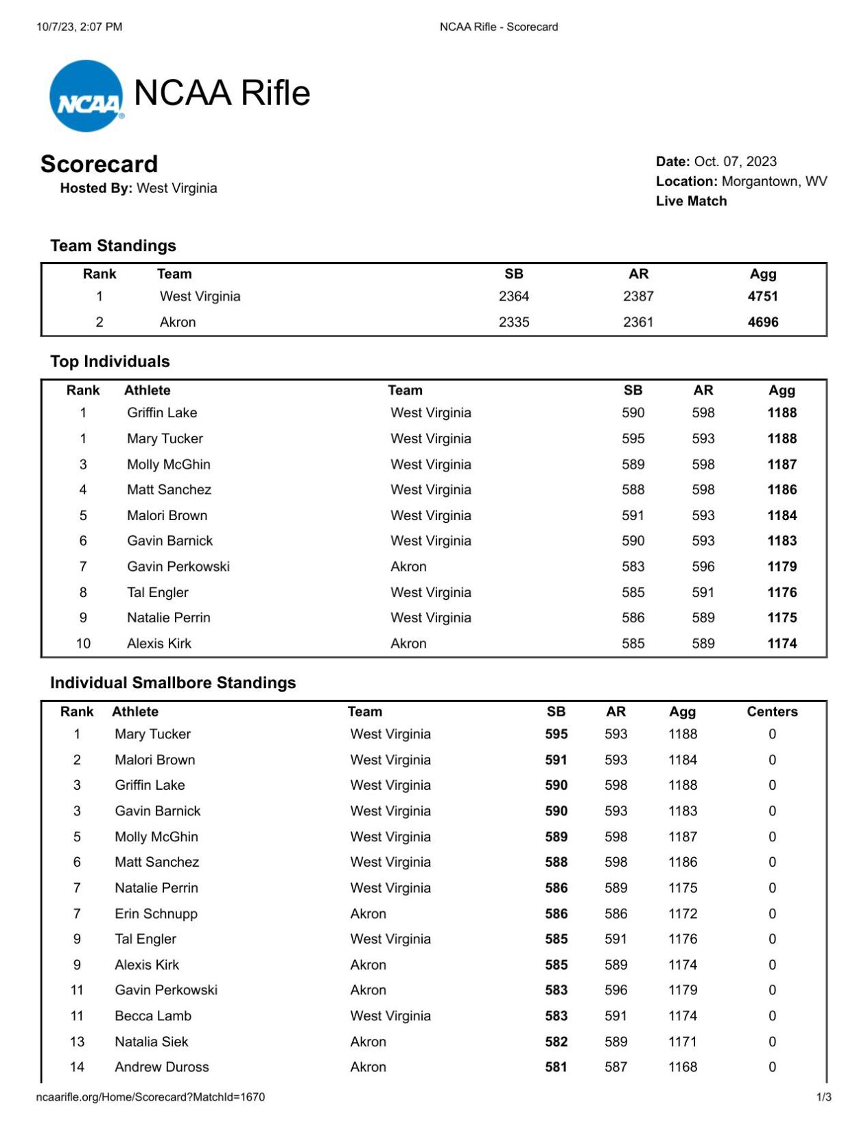 WVU Rifle ties program record in rout of Akron | West Virginia ...