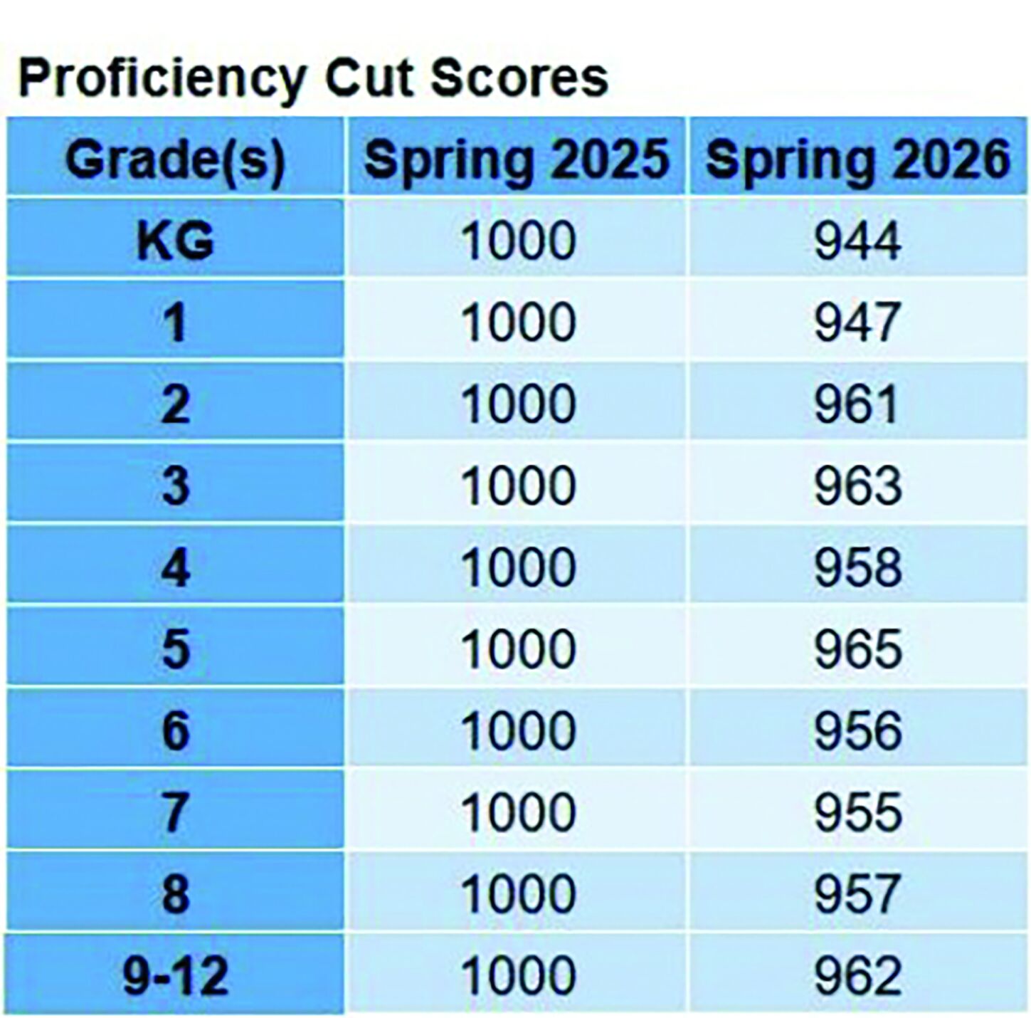 Mesa's Student English learners' proficiency scores gains | News ...