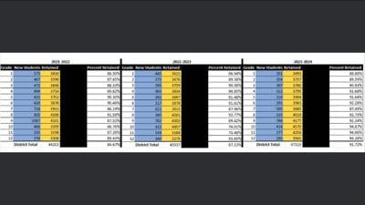 MPS sees some bright spots in enrollment drop | News | themesatribune.com