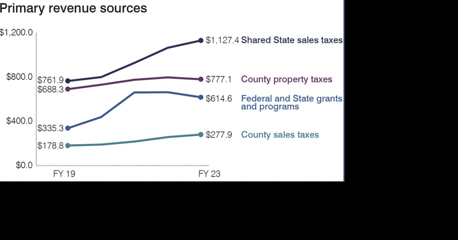 Mesa tax districts on hook for over $15M in refunds | News ...