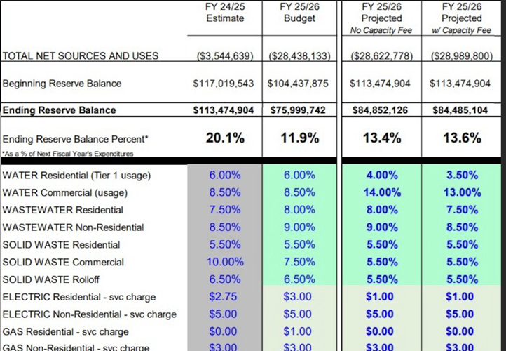Mesa utility rate hikes may advance Monday | News | themesatribune.com