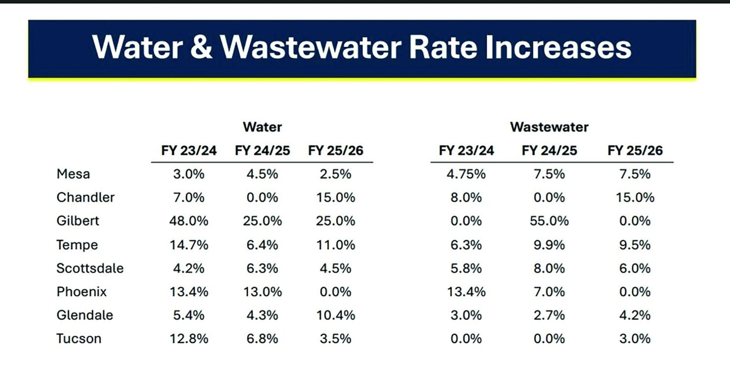 Mesa Council OKs utility, water rate increases | News | themesatribune.com