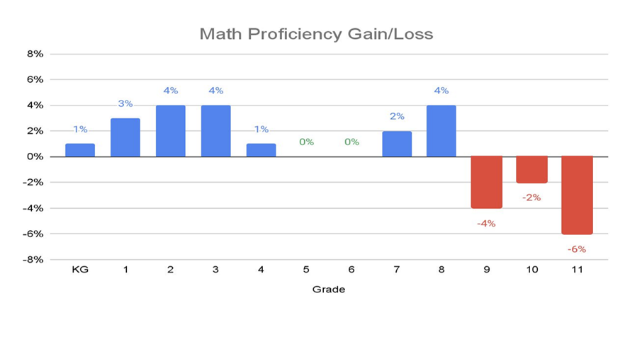 Grad rate, K-8 proficiency crawling back in MPS | News | themesatribune.com