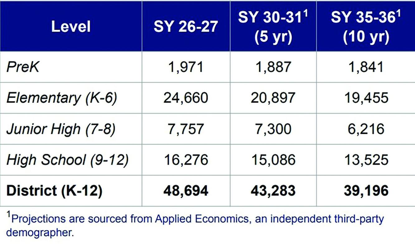 Mesa school district faces nearly a 25% enrollment drop by 2035 | News ...