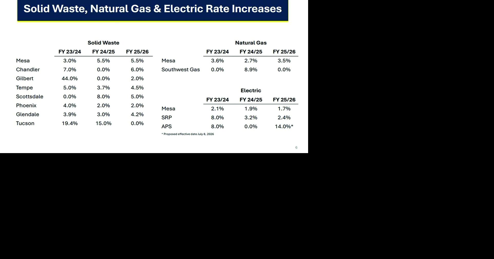 Mesa Council OKs utility, water rate increases | News | themesatribune.com