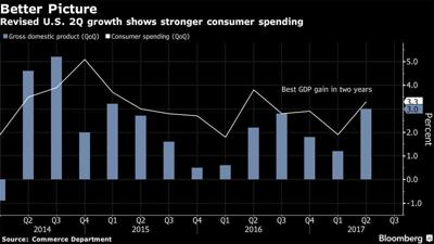 U.S. second-quarter growth revised to 3% in momentum boost | Economic ...