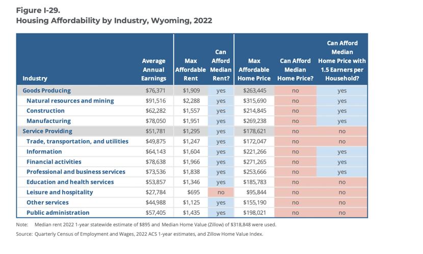 Report: Wyoming needs more affordable housing, but challenges differ by ...