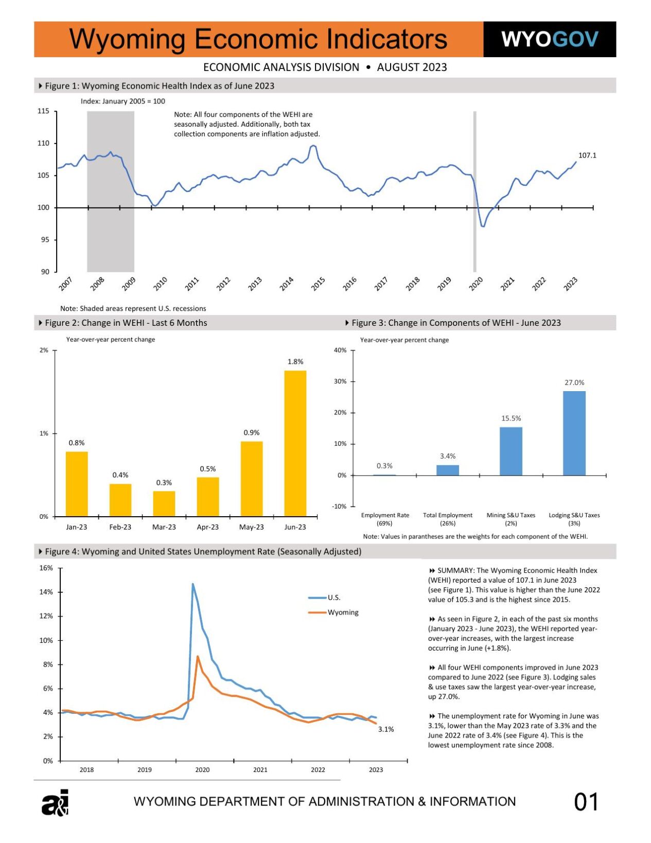 Wyoming Economic Indicators report for August shows tax collections up ...
