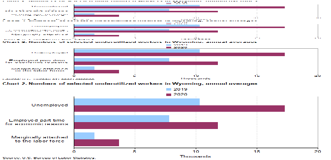 Labor statistics say underutilized labor force was less in Wyoming than ...