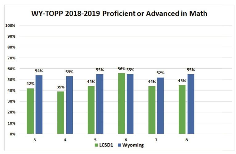 Report card: LCSD1 test scores come in below statewide average | News ...