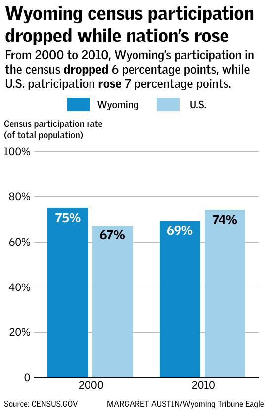 Wyoming begins preparing for 2020 census | Local News | wyomingnews.com