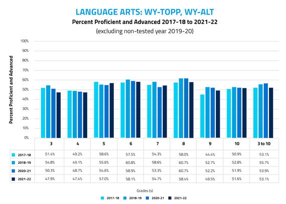 State test averages drop in English and science | News | wyomingnews.com