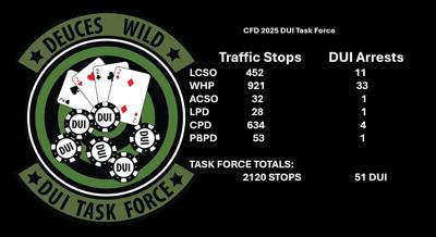 LCSO: Task force made 51 DUI arrests during Cheyenne Frontier Days ...