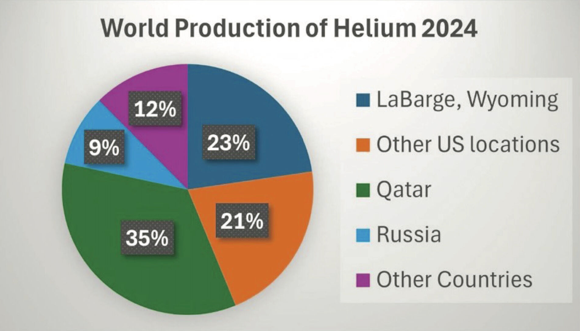 With Iran war, Wyoming’s helium value rises | Rawlins Times ...