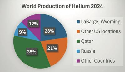 With Iran war, Wyoming’s helium value rises | Local News | wyomingnews.com