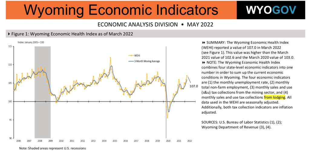 By some measures, Cheyenne's economy is at a record-high level ...