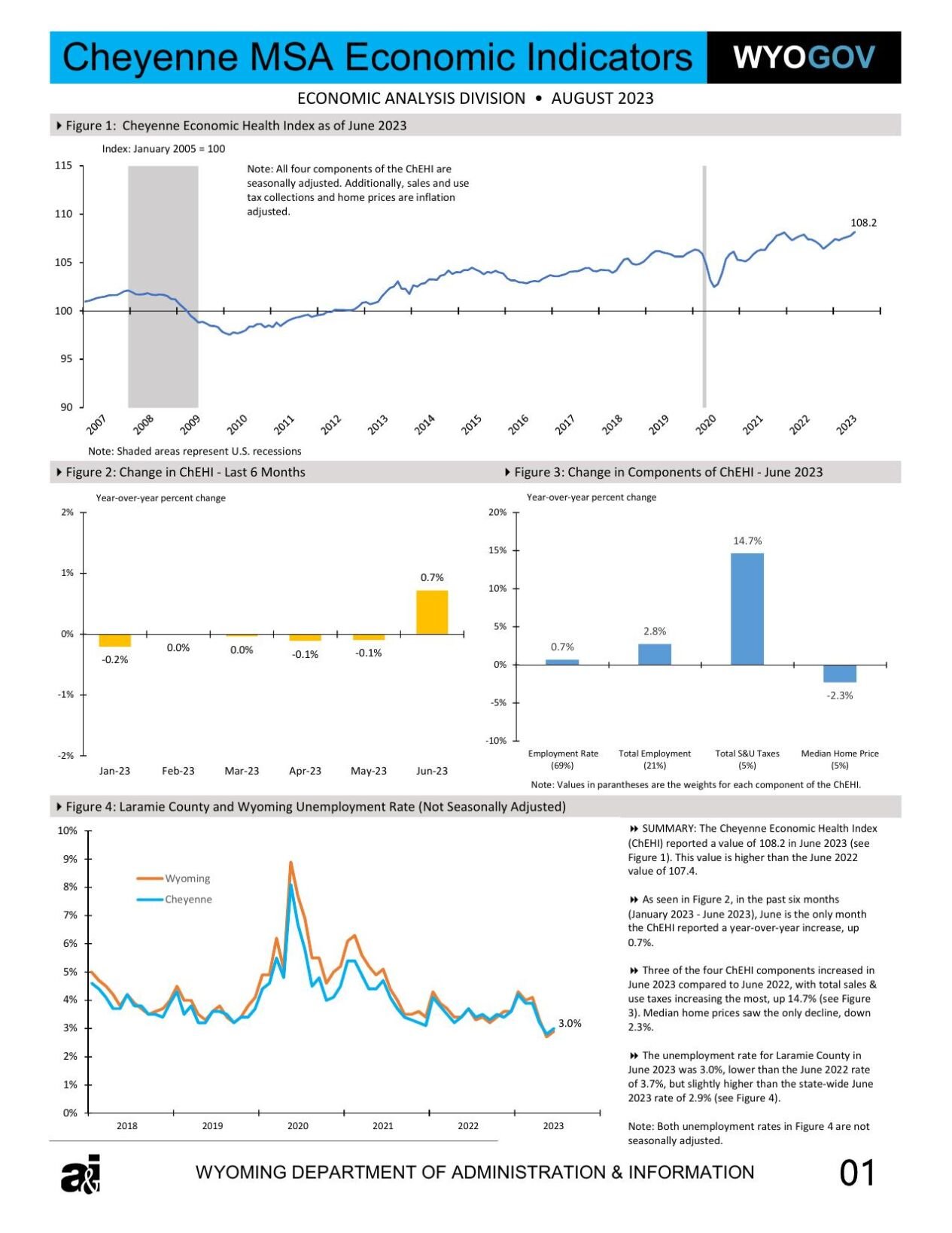 Cheyenne Economic Indicators report released for August 2023 | Local ...