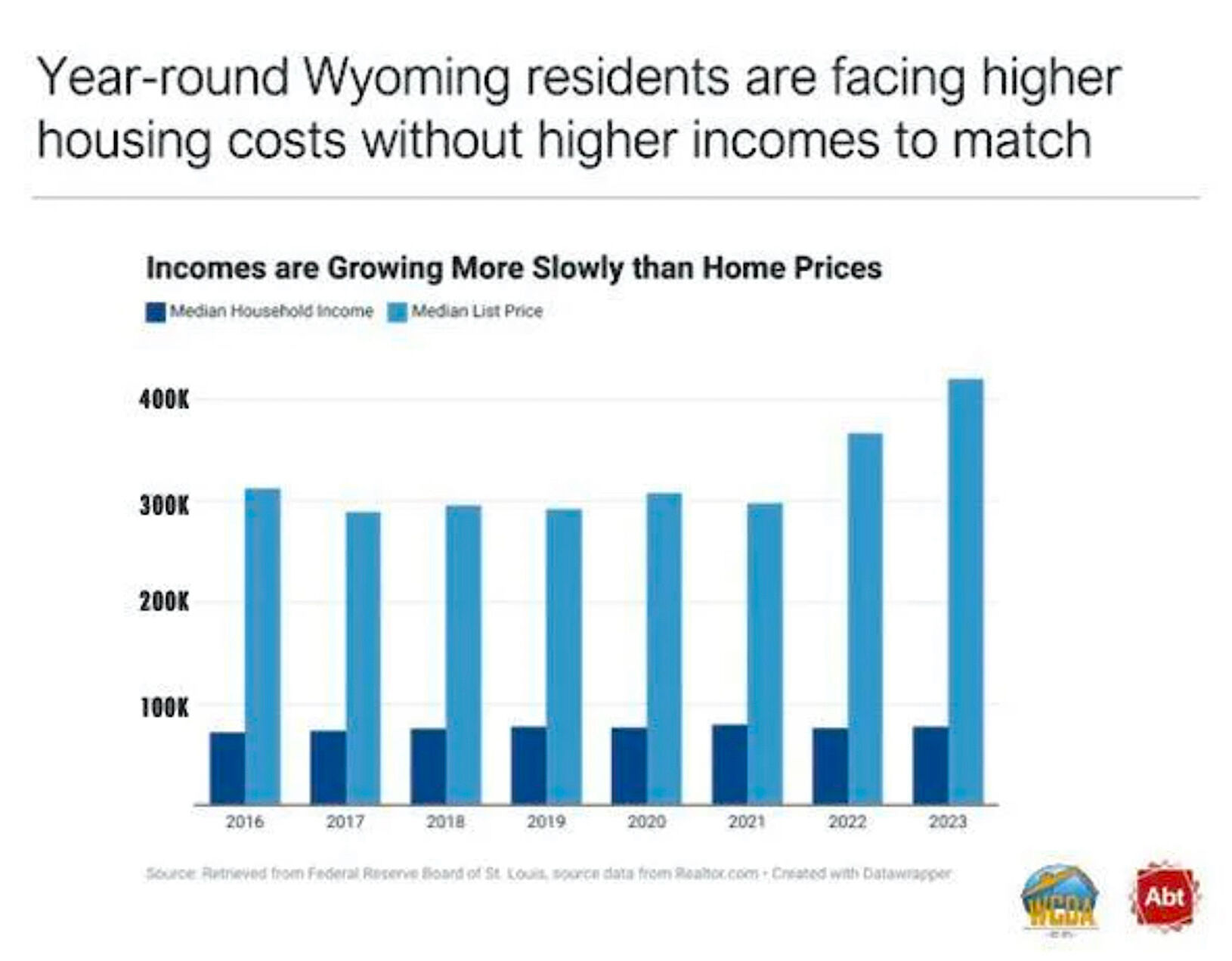 WCDA releases final housing plan, recommends state money for housing ...