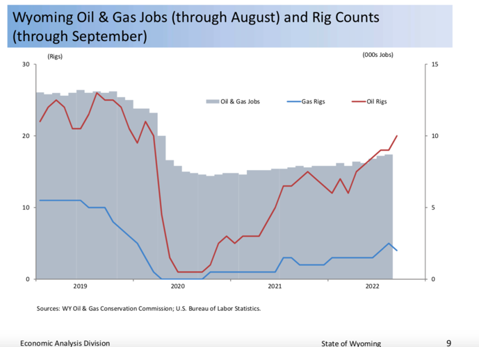 New state statistics show Wyoming economy generally strong | Local News ...